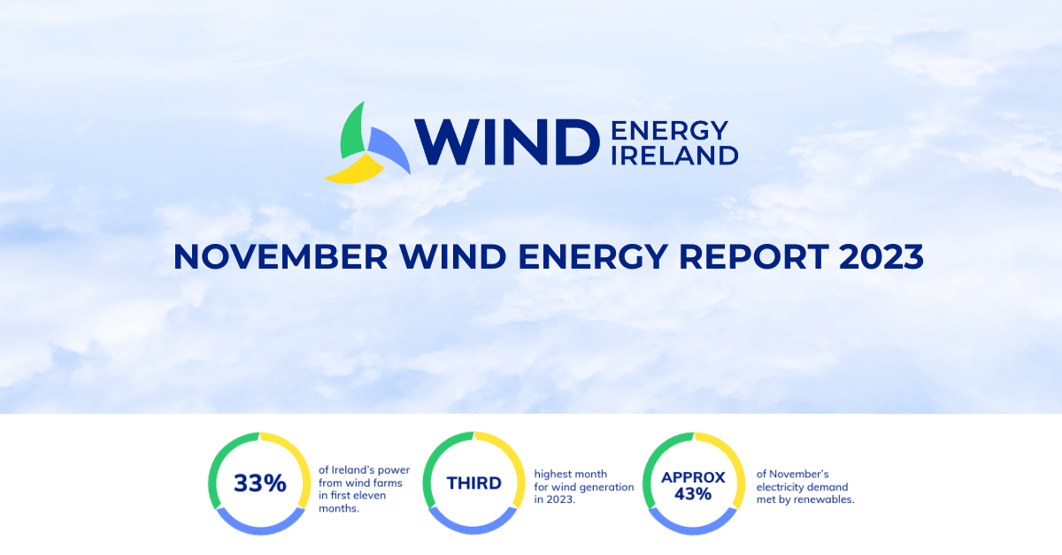 37 per cent of Ireland’s power provided by wind in November