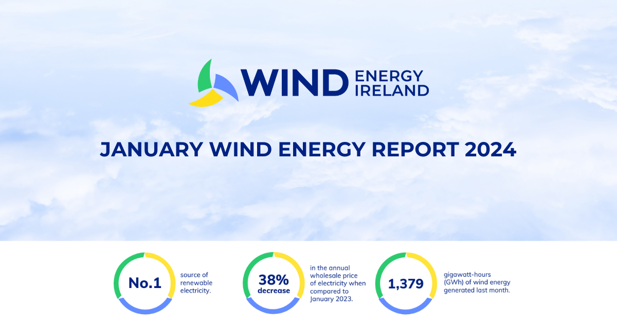 36 per cent of Ireland’s power provided by wind in January